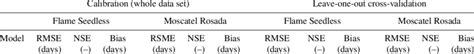 Goodness Of Fit Calibration And Predicting Performance Validation
