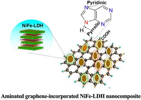 Amine Functionalized Graphene Rich Nife Layered Double Hydroxide