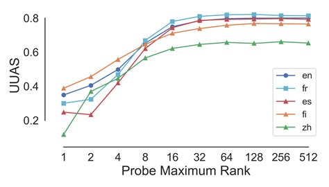 Finding Cross Lingual Syntax In Multilingual Bert Sail Blog