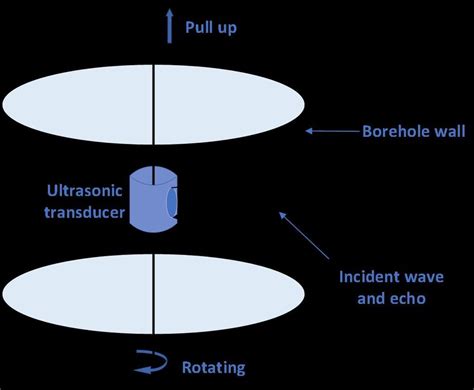 The Principles Of Ultrasonic Logging Well Download Scientific Diagram