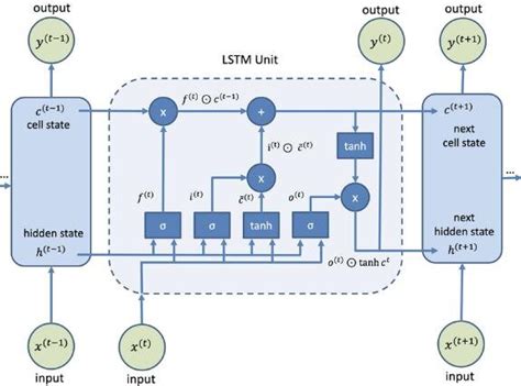 Lstm Architecture Its Important To Note That Lstm Based Techniques Are Download Scientific