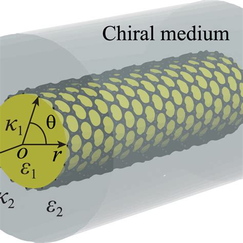 Characteristics Of Surface Plasmonic Modes In Cylindrical Chiral