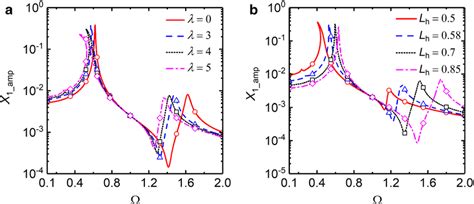 Variations Of Displacement Response Amplitude Download Scientific