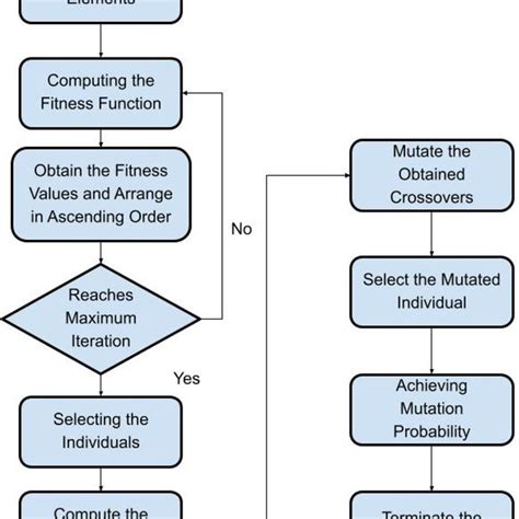 Genetic Algorithms Flow Chart Based S Box Optimization Download