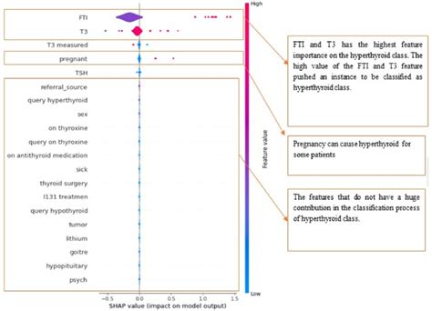 Violin Summary Plot Using Shap For The Hyperthyroid Class Download Scientific Diagram
