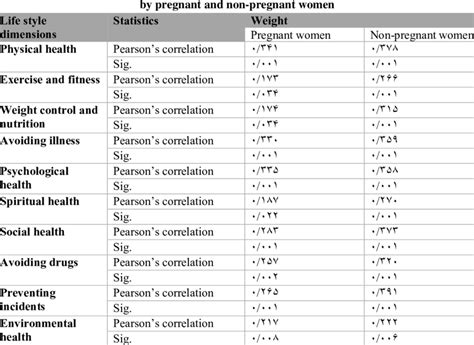Correlation Coefficient Between Dimensions Of Lifestyles And Tendency Download Scientific