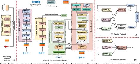 figure 1 from a universal multi speaker multi style text to speech via disentangled