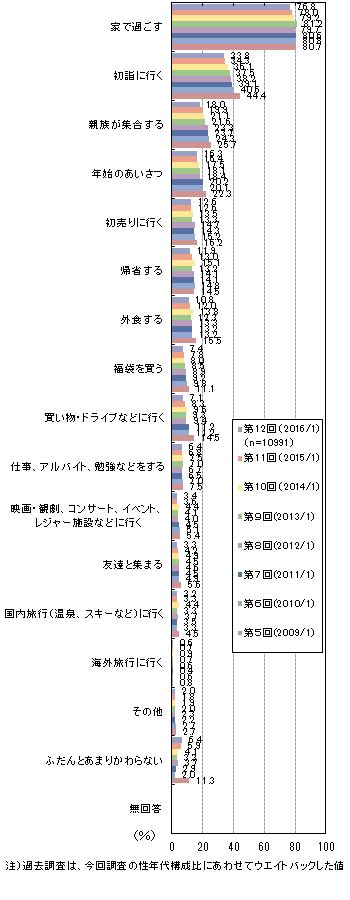 クリスマス・お正月の過ごし方に関する調査（第12回）アンケートデータベースmyel
