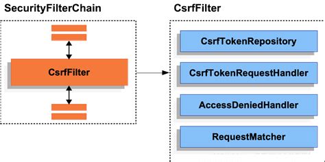 Spring Security —漏洞防护—跨站请求伪造（csrf）deferredcsrftoken Csdn博客