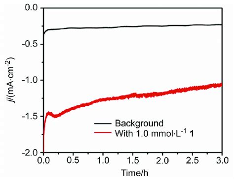 Cpe At 127 V Vs Nhe With 10 Mmolbulletl 1 1 In 015 Molbulletl 1 Download Scientific