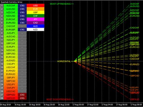 Buy The Quantum Currency Array Indicator Technical Indicator For Metatrader 4 In Metatrader Market