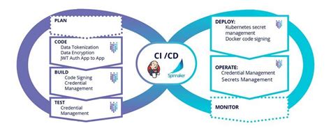d chedjieu dongmo nzeda on linkedin secret management in devops