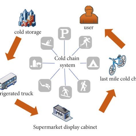 Components Of Cold Chain Logistics Download Scientific Diagram