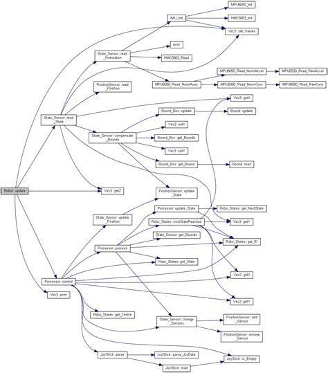 Khangai Robot Play Naive Robot Class Reference