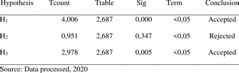 Hypothesis Test Results T Test Download Scientific Diagram