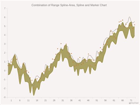 Range Spline Area Spline And Marker Chart With Light Earth Theme Combined Charts