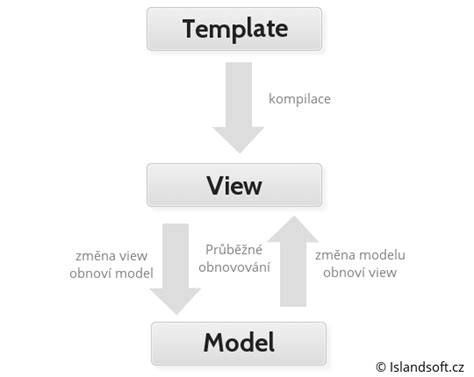 Lekce 1 Úvod do AngularJS