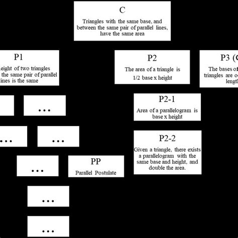 Tree Representation Of The Argument Above Download Scientific Diagram