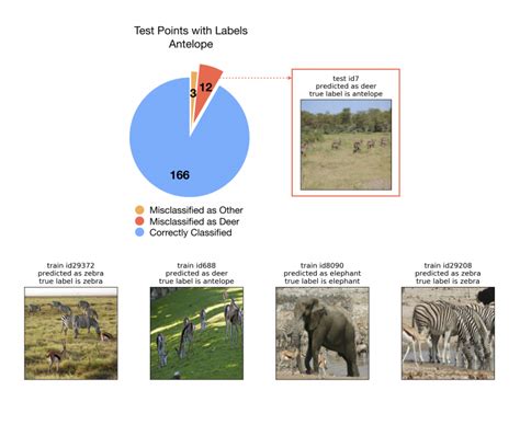 Representer Point Selection For Explaining Deep Neural Networks Machine Learning Blog Mlcmu