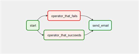Python 3x Notify On Status Of Other Operators In An Airflow Dag
