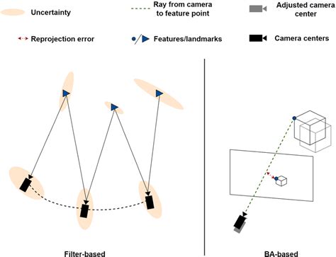 Difference Between Filter Based And Ba Based Paradigms Download