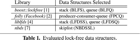 Table From Making Lock Free Data Structures Verifiable With Artificial Transactions Semantic