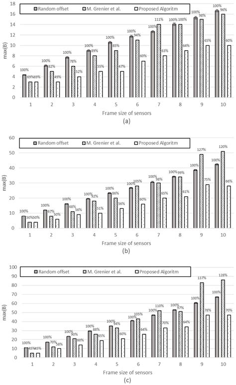 A Scheme To Smooth Aggregated Traffic From Sensors With Periodic Reports