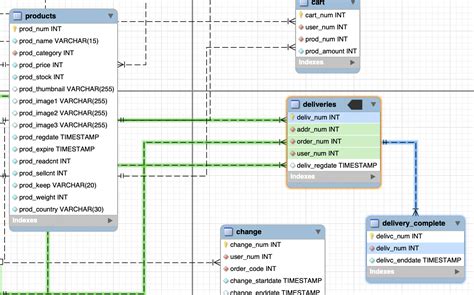 Java Spring 1인가구를 위한 쇼핑몰 Uno Más 개발일지 7 쇼핑몰 Rdbms 설계 및 생성 Sias Dev Log