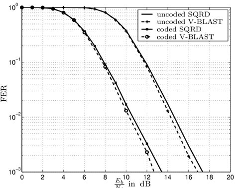 Quotient ρ Of Required Floating Point Operations For Sqrd And V Blast Download Scientific