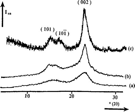 Waxs Diffraction Patterns A Naoh Ex Download Scientific Diagram