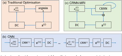 Figure 1 From Convolutional Recurrent Neural Networks For Dynamic Mr Image Reconstruction
