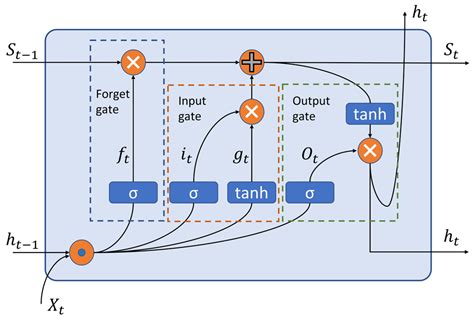 Regional Residential Short Term Load Interval Forecasting Based On Ssa Lstm And Load Consumption