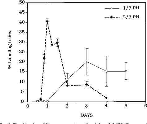 Figure 1 From The Effect Of 1 3 Partial Hepatectomy On The Growth Of Glutathione S Transferase