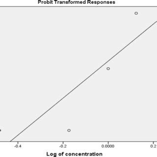 Linear Relationship Between Probit Responses And Log Concentration Of Download Scientific