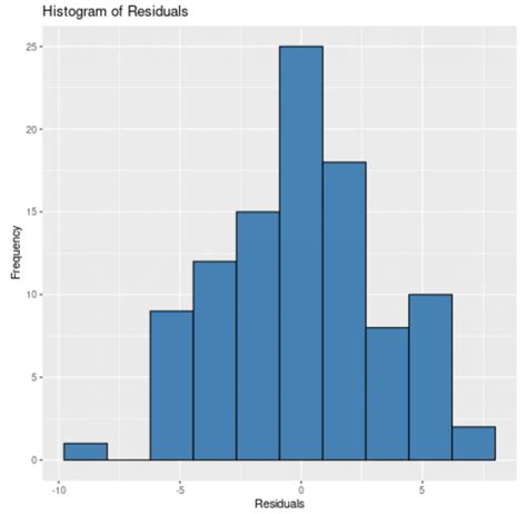How To Create A Histogram Of Residuals In R