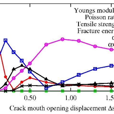 sensitivity indices for all input parameters depending on the crack