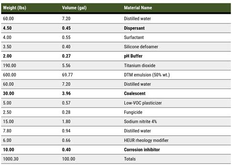 Innovative Approaches To Water Based DTM Coatings PCI Magazine