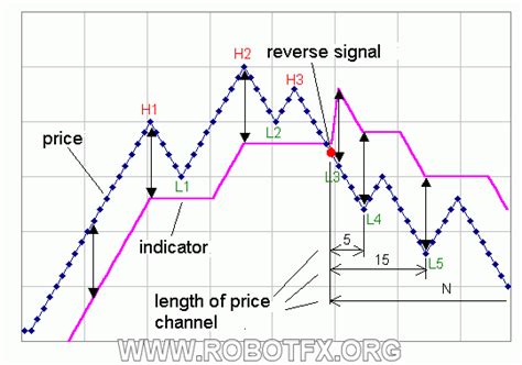 📈 nrtr color line indicator metatrader 5