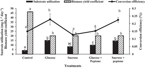 Substrate Utilization Mg L⁻¹ Day⁻¹ Biomass Yield Coefficient And Download Scientific Diagram