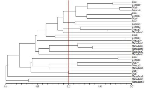 Upgma Cluster Analysis Constructed From Issr Patterns Obtained From 30