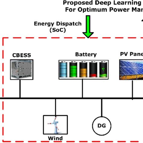 Layout Of Proposed Drln Control On Typical Islanded Microgrid Download Scientific Diagram