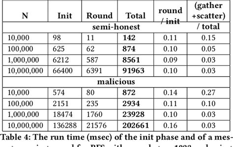 Figure 1 From Secure Graph Analysis At Scale Semantic Scholar