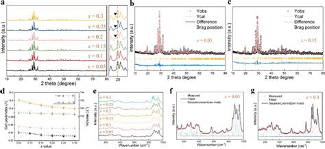 A Xrd Patterns Of Na1 − Xlixca4v5o17 005 ≤ X ≤ 03 Ceramics Sintered Download Scientific