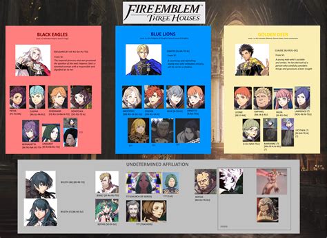 Large Image A Self Made Graphic Organizing The Cast Of Three Houses