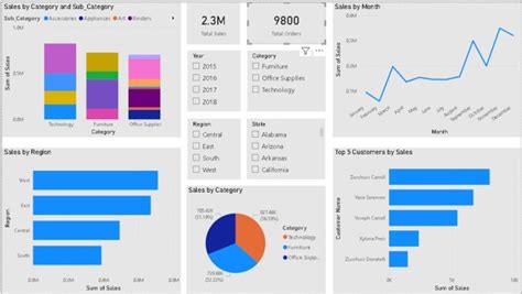 Powerbi Datavisualization Learningjourney Dataanalytics Businessanalytics Durvesh Chaudhari