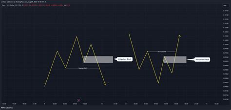 Mitigation Block Ict What It Is And How To Trade It
