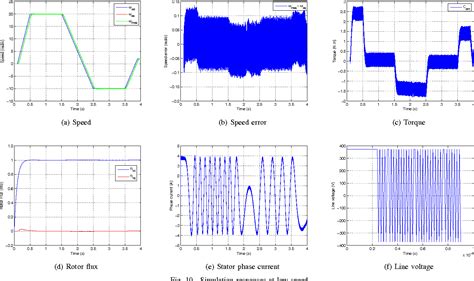 Figure 10 From Sensorless Vector Control Of Induction Motor Using An