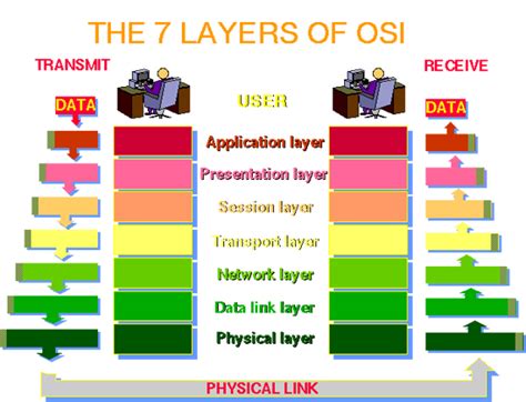 Outwardtruth Seven Layers Of The Osi Model