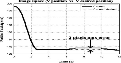 End Effector Tracking In Image Space Pixels Y Axis Download