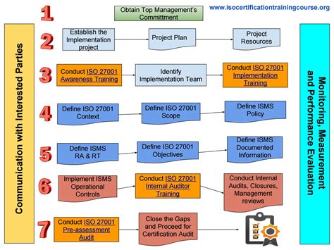 How To Prepare For ISO 27001 Certification Process Step By Step For